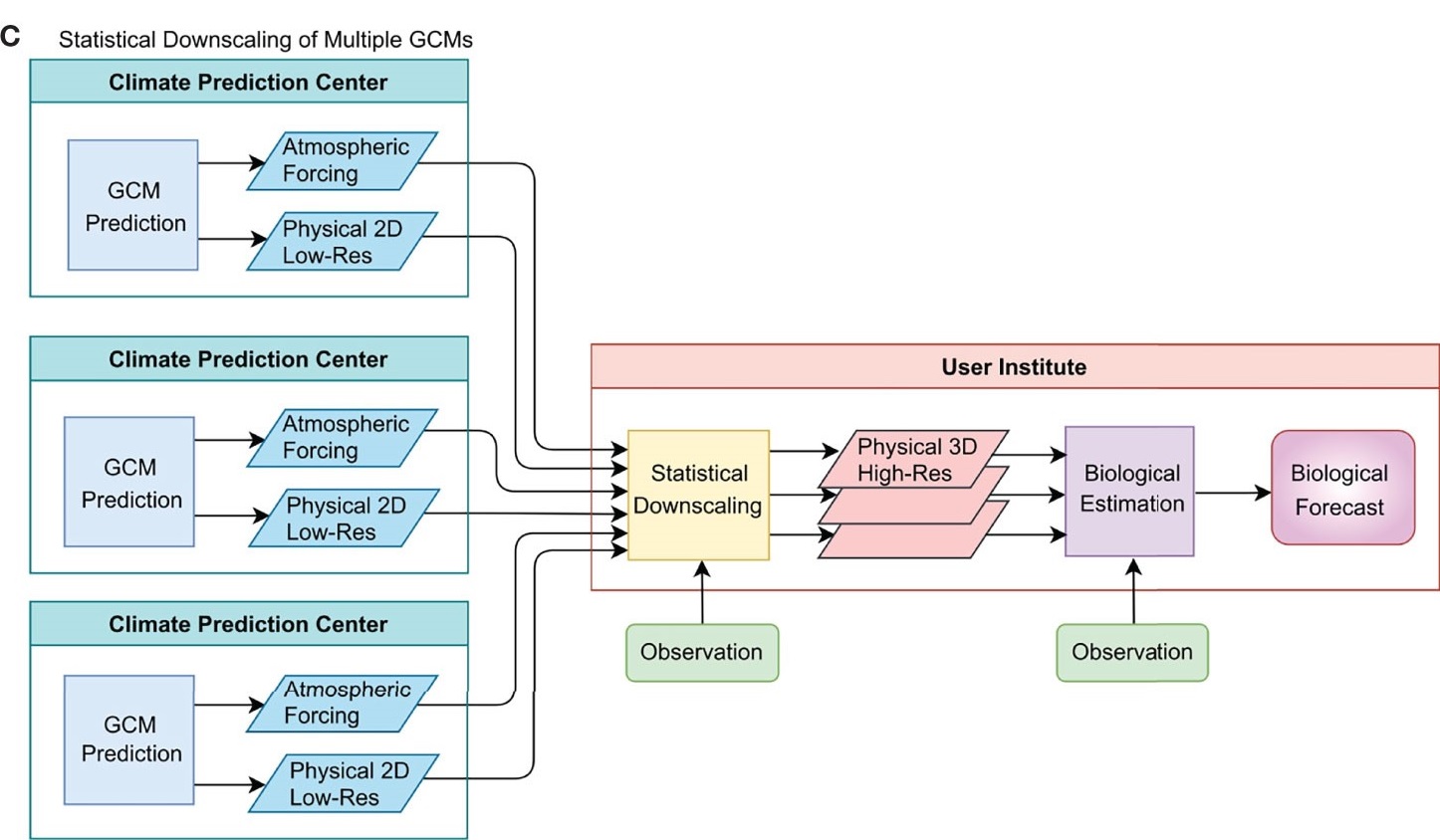 Towards Regional Marine Ecological Forecasting Using Global Climate Mode Predictions From